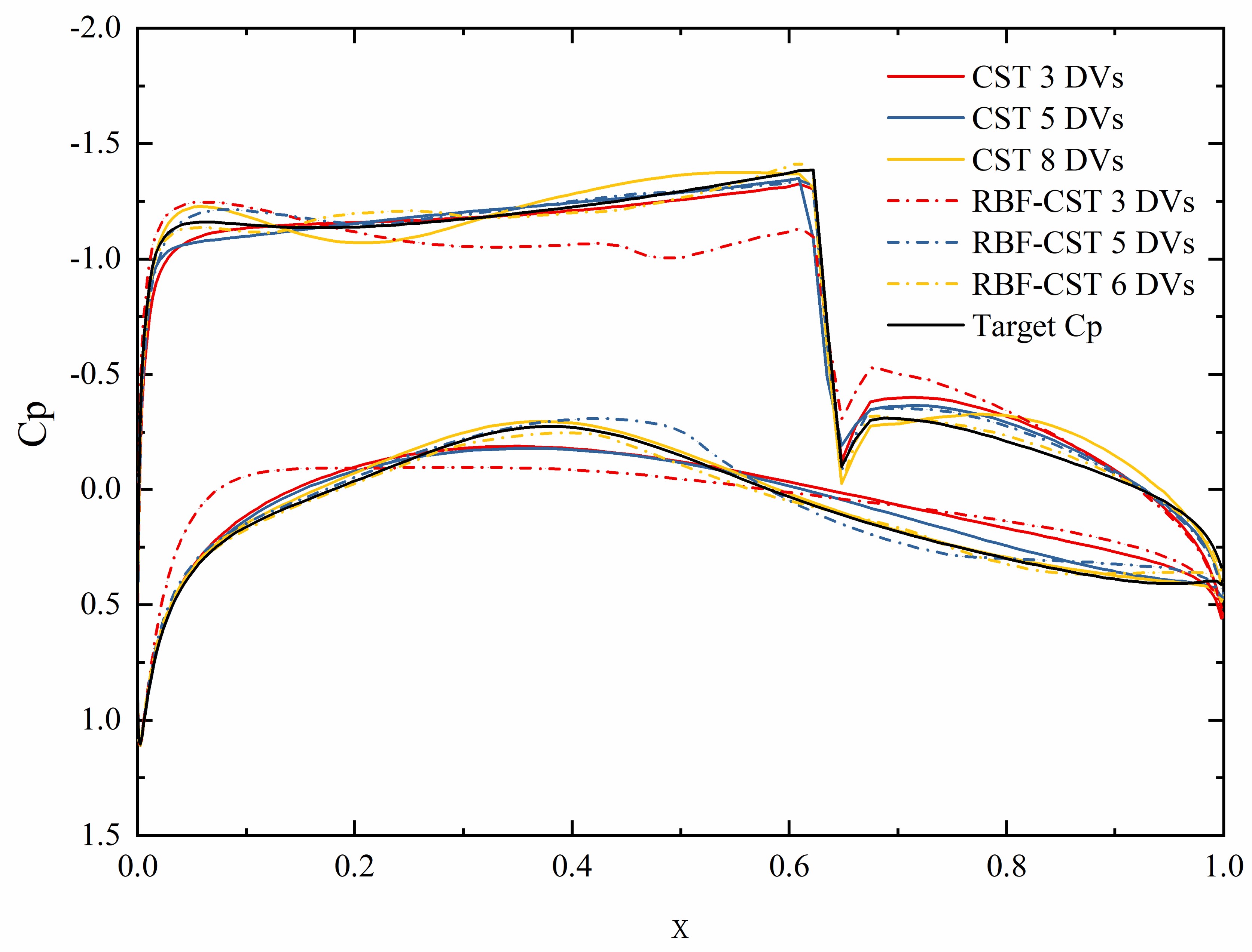 Modification of the Class-Shape-Transformation Parameterization Based on Radial Basis Functions