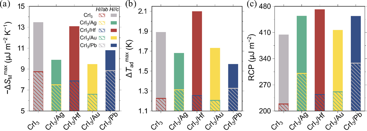 Theoretical study on magnetocaloric effect and its electric-field ...